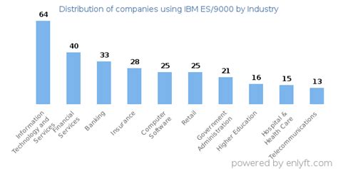 Companies Using Ibm Es 9000 And Its Marketshare
