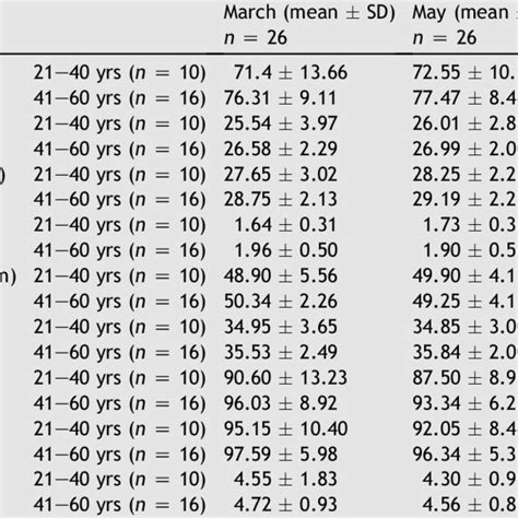 Anthropometry According To Age Download Table