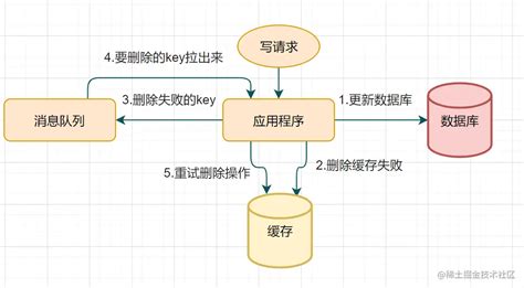 redis 保证数据一致性方案解析 redis一致性 csdn博客