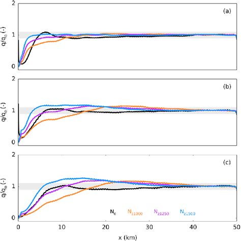 Neutral Boundary Layerevolution Of Time Averaged Resolved Turbulent