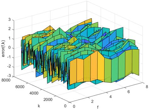 Three Dimensional Fuzzy Modeling For Nonlinear Distributed Parameter