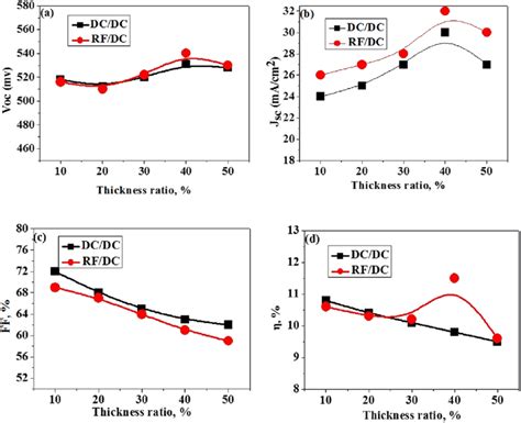 I V Parameters Of Cigs Thin Film Solar Cells As A Function Of Thickness