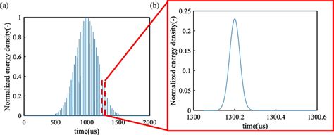 A Normalized Peak Power Density At The Spatial Point 100 020 Y0 B
