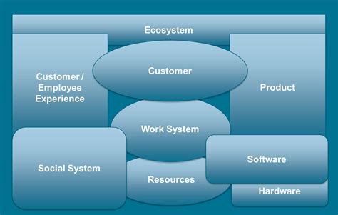 4 Architecture Development Open Agile Architecture™