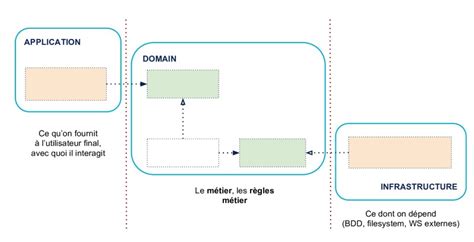 architecture hexagonale trois principes et un exemple d