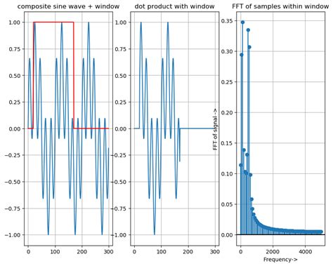 Dsp Icebreaker Fft And Its Interpretation Windowing The Nuclear Geeks