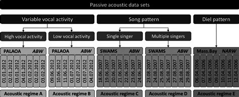 Passive Acoustic Data Sets Used For Exploring The Effects Of Different Download Scientific