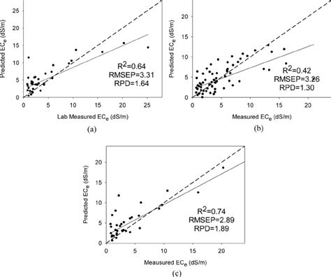 Plots Of Ece Estimation Results Using Different Samples Sets For