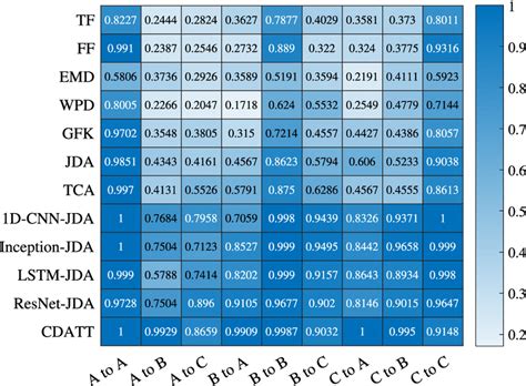 Tool Wear Prediction Accuracy Results In Detail On The Dataset One