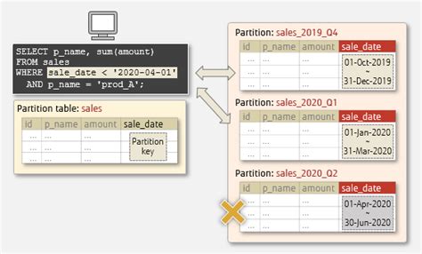 Postgresql Insider Improving Database Performance Using Partitioning