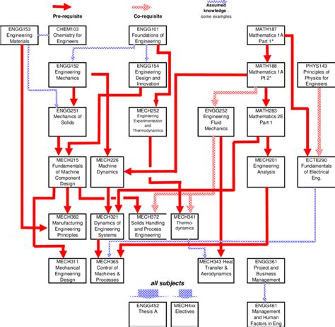 Example Of A Degree Program Map From Faculty B Showing Preco Requisite