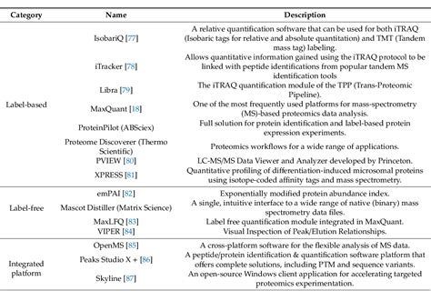 Table 2 From Bioinformatics Methods For Mass Spectrometry Based Proteomics Data Analysis