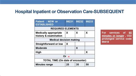 E And M Table For Hospital Inpatient Or Observation Care Youtube