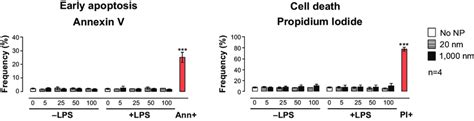 Assessment Of Bmdc Viability Using Flow Cytometry Notes Frequencies