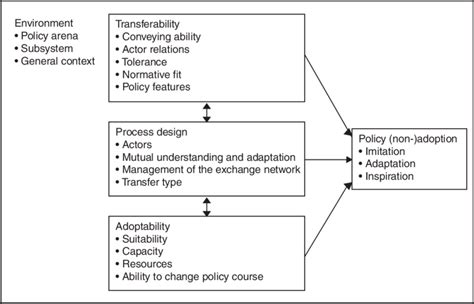 Detailed Conceptual Framework Based On Factors Identified In The Download Scientific Diagram