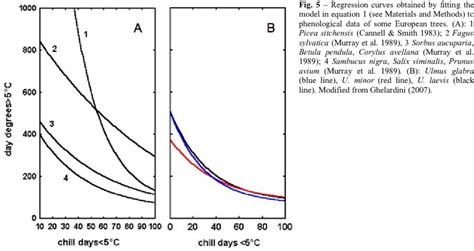 Regression Curves Obtained By Fitting The Model In Equation 1 See Download Scientific Diagram