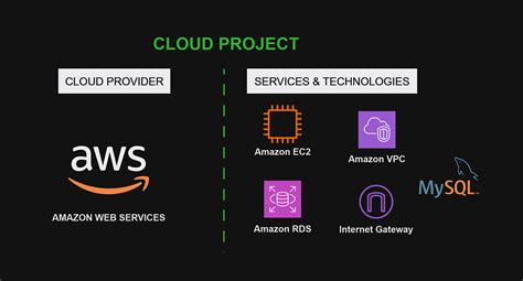 Migration Of A Workload Running In A Corporate Data Center To Aws Using The Amazon Ec2 And Rds