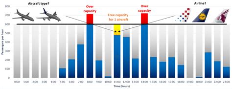 Optimization Of Airport Capacity Efficiency By Selecting Optimal Aircraft And Airline Business Model