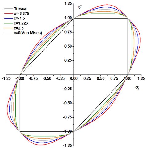 Anisotropic Hardening And Plastic Evolution Characterization On The Pressure Coupled Drucker
