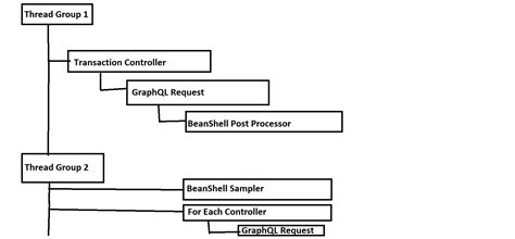 Jmeter How To Parameterize Data Inside For Each Controller Stack Overflow