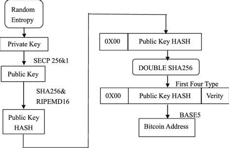Asymmetric Encryption Download Scientific Diagram