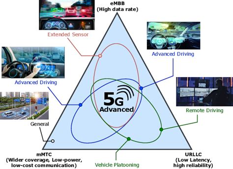 Figure 1 From An Overview Of 3gpp Release 17 And 18 Advancements In The