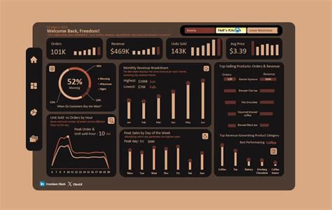 datafam excel dataanalytics dashboarddesign weekendmotivation