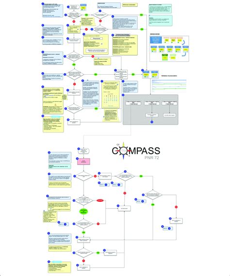 A Workflow And Rules Of The Compass Algorithm Drawn In