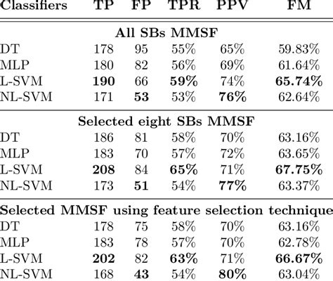 5 classification results on msi dataset using 5 fold cv gt 322