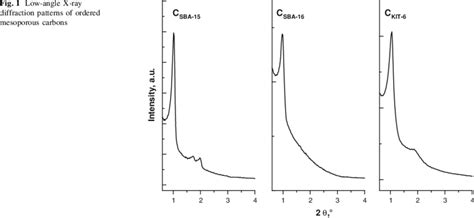 Low Angle X Ray Diffraction Patterns Of Ordered Mesoporous Carbons