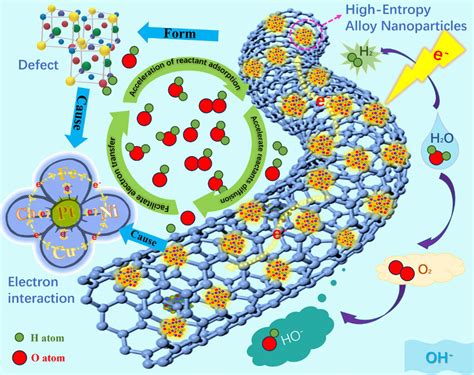 Schematic Illustration Of The Defect Structure And Electron Interaction