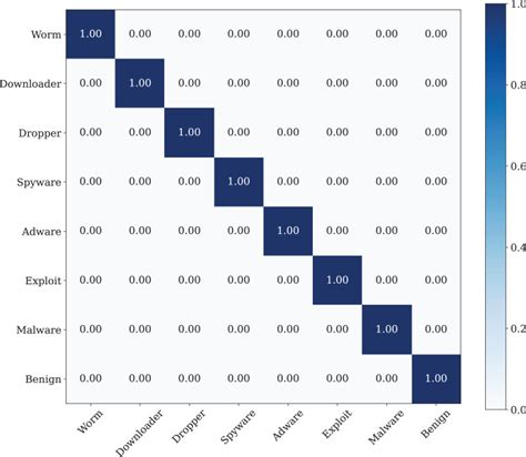 Data Augmentation Based Malware Detection Using Convolutional Neural Networks Pmc
