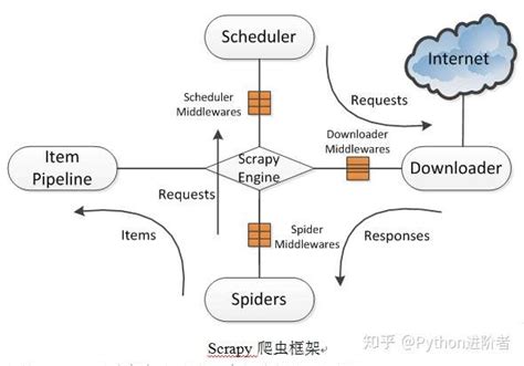 一篇文章教会你理解Scrapy网络爬虫框架的工作原理和数据采集过程 阿里云开发者社区