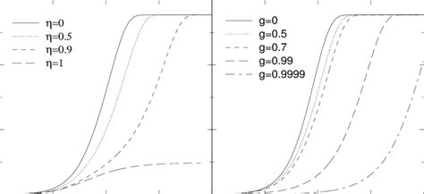 α Dependence Of Entropy Sa For Various Values Of The Parameters G And η