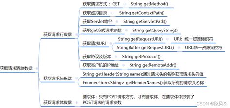 Java Servlet详解与实战指南 Csdn博客