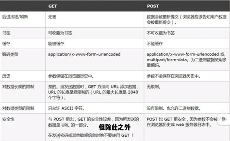 Java前端——协议中get和post的区别java前端get Post请求对比 Csdn博客