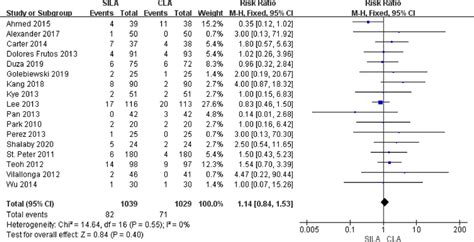 Forest Plot Of Total Perioperative Complications Download Scientific