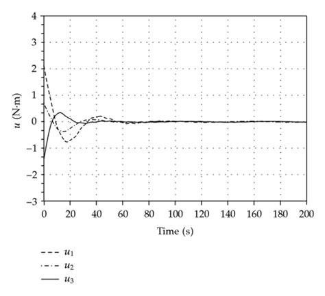 Optimal Lyapunov Based Sm Controller Control Torques With External