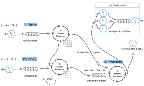 event driven programming models compared confluent uk
