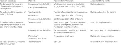 Methods Of Feasibility Assessment Download Scientific Diagram
