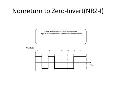 Ppt Line Coding And Binary Keying Modulation Powerpoint Presentation