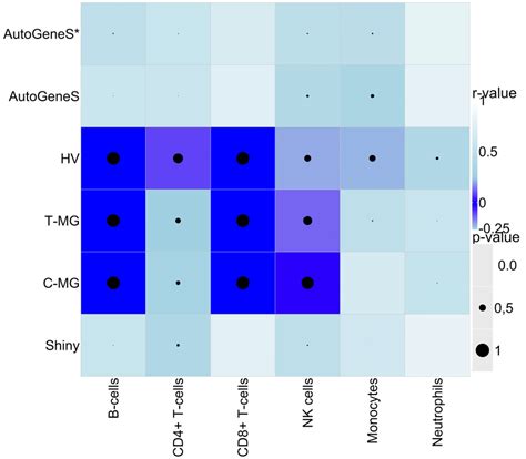 Bulk Deconvolution Of 12 Pbmc Samples With A Single Cell Reference