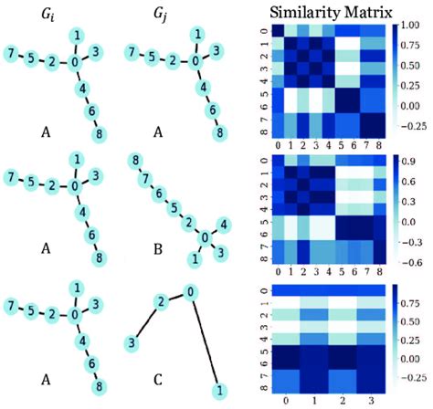 Illustration Of Three Graph Graph Similarity Matrices Generated By Our