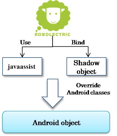 Android APP Testing Tutorial With Automation Framework