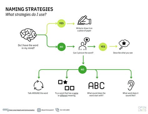 Adult Aphasia Icap Naming Strategies Pdf