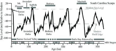Late Quaternary Sea Level Curve Modified From Shackleton 1987