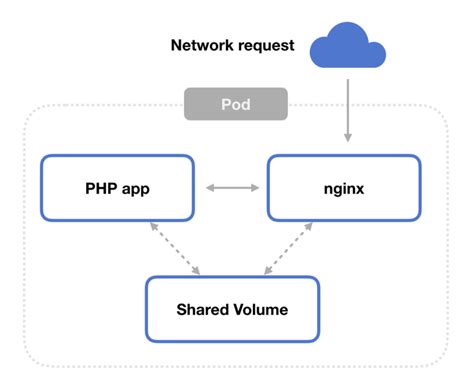 Deploying Php Applications With Docker And Kubernetes Datatas