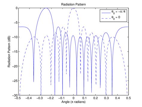 Linear array radiation pattern steered at θ π Download Scientific Diagram