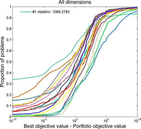 Figure A3 Proportion Of Solved Problem Instances Vs Numerical