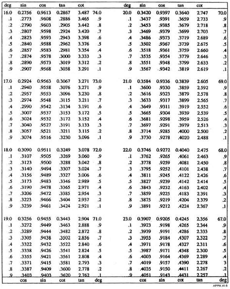 Appendix Vi Trigonometric Functions Cont 14276431
